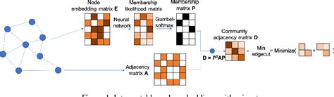 Figure 1 From Interpretable Node Embeddings With Mincut Loss Semantic
