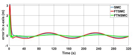 Errors In X Axis For Scenario Download Scientific Diagram