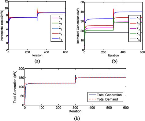 Figure 3 From Distributed Robust Algorithm For Economic Dispatch In Smart Grids Over General