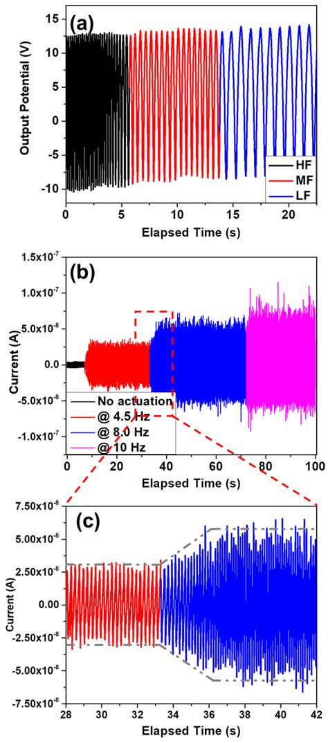 Piezoelectric Output As A Function Of Actuation Frequency A Open Download Scientific Diagram