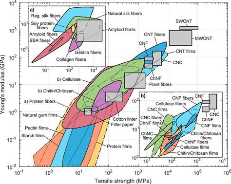 Ashby Plot Showing Literature Values Of Youngs Modulus As A Function