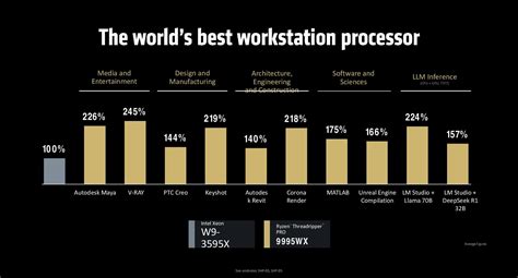 Amd 推出 Ryzen Threadripper 9000 Shimada Peak 系列，其中包括 96c 192t 350 W Ryzen Threadripper Pro 9995wx