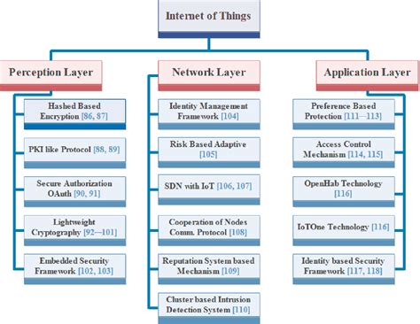Figure 9 From Iot Elements Layered Architectures And Security Issues A Comprehensive Survey