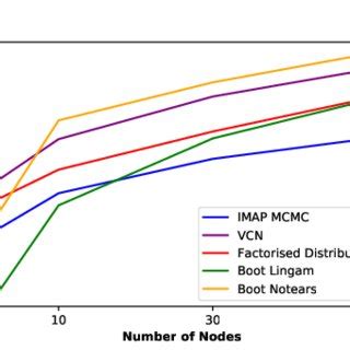 Average Runtime In Seconds Log Scale Of Different Bayesian Causal