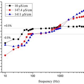 Ratios of three KCl standard solutions measurement results σf at a Download Scientific