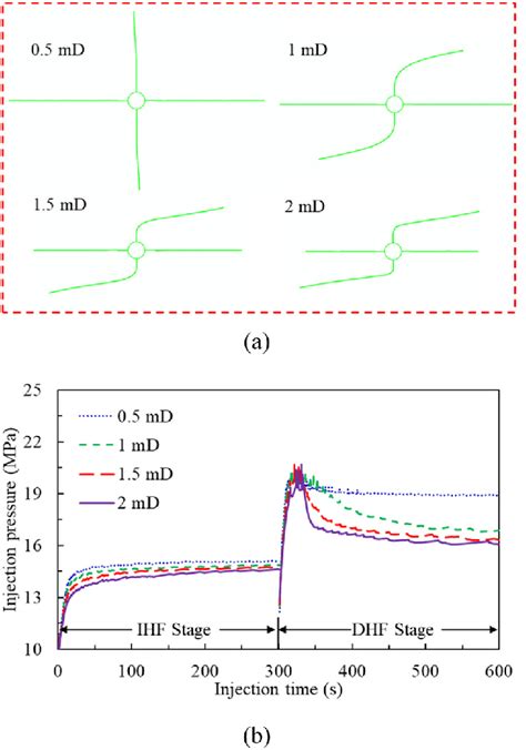Simulation Results With Various Rock Permeabilities A Propagation Download Scientific