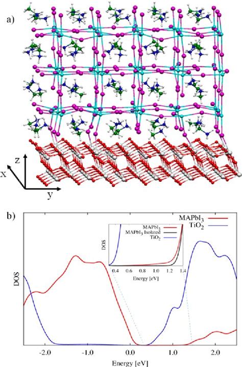 Figure 35 From Visible Light Activation Of TiO2 Photocatalysts Advances In Theory And