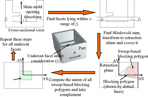Figure 11 From Geometric Algorithms For Automated Design Of Side Actions In Injection Molding Of