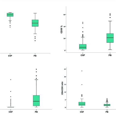 Flow Cytometry Characterization Of Cerebrospinal Fluid Csf And Download Scientific Diagram