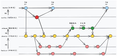 简版 Git 工作流 咏函