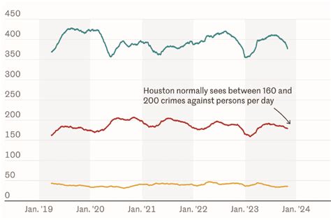 Houston Crime Data What Mayoral Voters Should Know About Trends