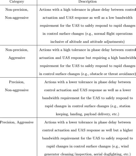 Precision And Aggressiveness Classes For Uas Mtes Adapted From Klyde Download Scientific