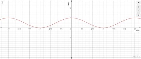 Class 11 Graphs Of Trigonometric Functions Exercise 6 2 Icse Isc Cbse Mathematics