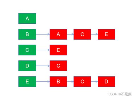 图论基础:邻接结构与遍历算法 Csdn博客 图论基础:邻接结构与遍历算法 Csdn博客