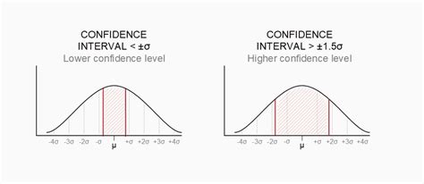 Confidence Interval Formula Normal Distribution
