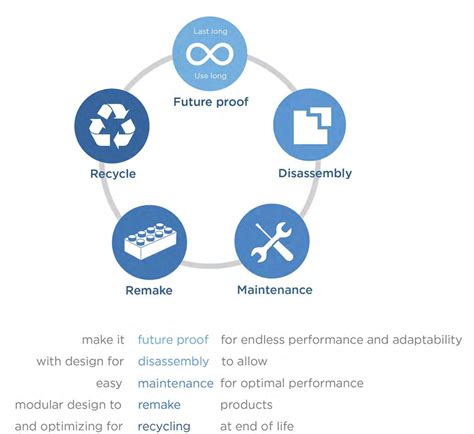 Figure 1 From A Product Design Framework For A Circular Economy