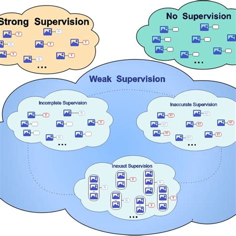 Taxonomy Of Semi‐supervised Learning Based On The Different Model Download Scientific Diagram