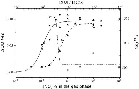 Comparison Of The Binding Isotherm Of No To Reduced Enos Heme And The Download Scientific