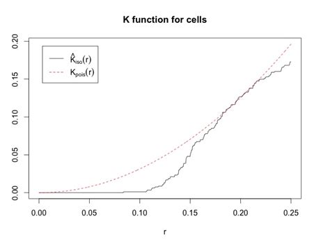 Mathematical Statistics Ripleys K Function And L Function For Point