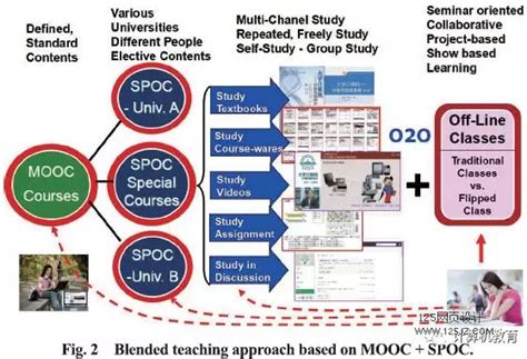 The Mooc Spoc Based “1 M N”multi University Collaborative Teaching And