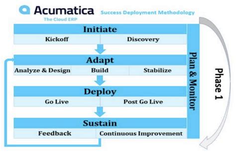 Is Fast Track Deployment Of Acumatica Better Than The Regular One Germinit Innovation