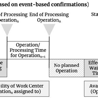 Calculation Of Operation Processing And Waiting Times Based On Download Scientific Diagram