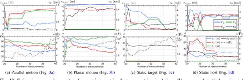 Relative Transformation Estimation Based On Fusion Of Odometry And Uwb