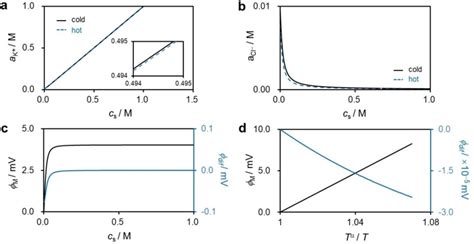 The Calculated Effects Of Membrane Bulk Charge Density On The Ion Download Scientific Diagram