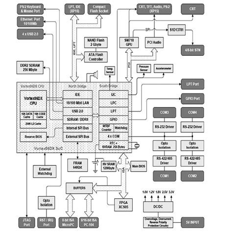MicroPC Processor Module Embedded Module PC Module Fastwel PC ModuleCOM Express