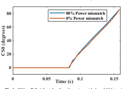 Figure 9 From An Innovative Islanding Detection Scheme In A Distributed Generation Using Phase