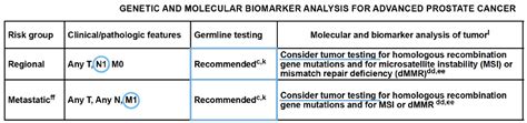 Asco Gu 2020 Contemporary Clinical Impact Of Genetic And Genomic Testing In Prostate Cancer