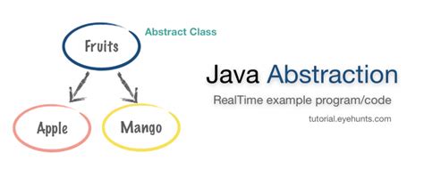 Abstraction In Java Example Realtime Achive Program Eyehunts