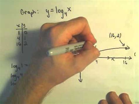 Graphing A Logarithm Made Easy YouTube