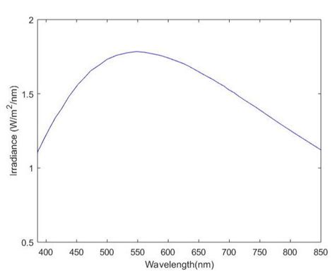 Irradiance Of Solar Spectrum Download Scientific Diagram