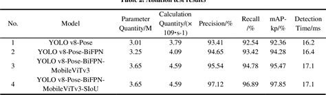 Table 2 From Rapid Strawberry Ripeness Detection And 3d Localization Of Picking Point Based On