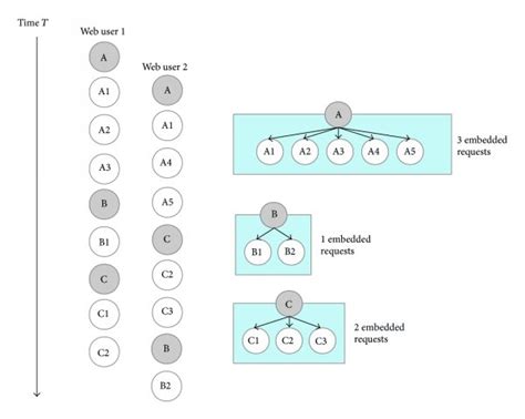 Classification Of Web Objects Depending On Related Embedded Objects