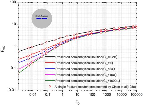 Comparison With Existing Analytical Solution For A Single Fracture