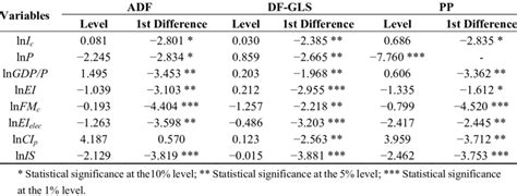 Unit Roots Tests Results Download Table