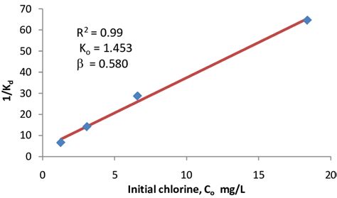 Second Order Regression Model Of Reaction Rate Constant With Respect To Download Scientific