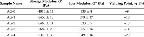 The Values Of The Viscoelastic Moduli G And G And Yielding Points γ Download Scientific