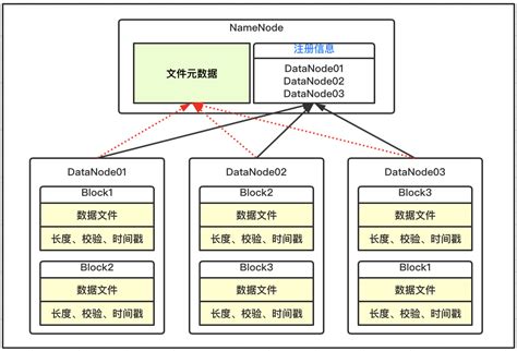 【hadoop】datanode 详解 Csdn博客