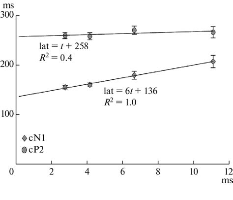 Peak Latency Of Mor Components As A Function Of 1° Azimuthal Shift