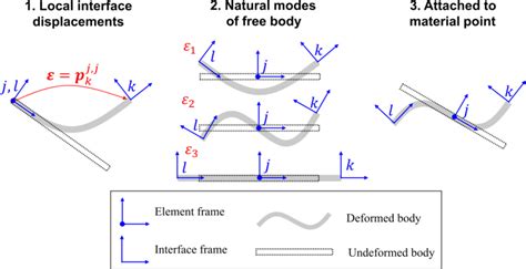 Three General Definitions For The Flexible Modes Illustrated For A Download Scientific Diagram