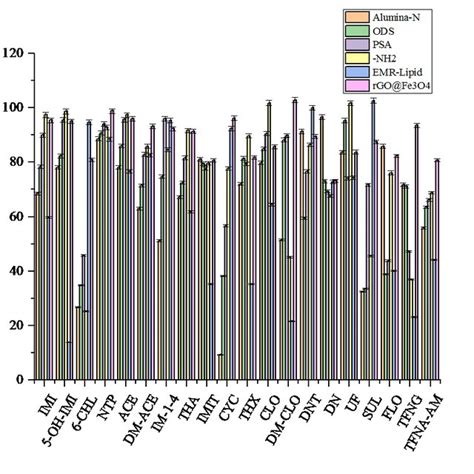 Comparison Of Recoveries For All Analytes With Different Extraction Download Scientific Diagram