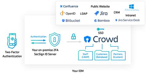 Two Factor Authentication For Jira Confluence Crowd Secsign 2fa