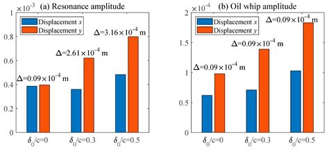 Lubricants Free Full Text Effects Of Wear On Lubrication Performance And Vibration