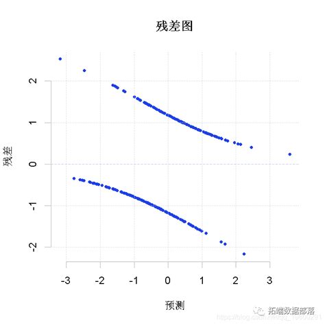 R语言用局部加权回归lowess对logistic逻辑回归诊断和残差分析附代码数据 知乎