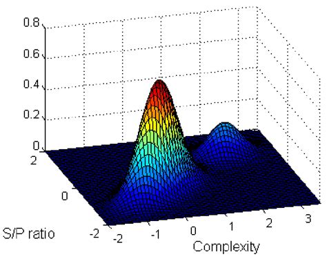 Contours Of Probability Density Function Pdf Of The Gaussian Mixture