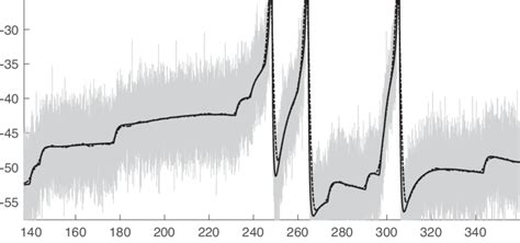 An Illustrative Example Of Signal Denoising Using The New Nonlocal And Download Scientific