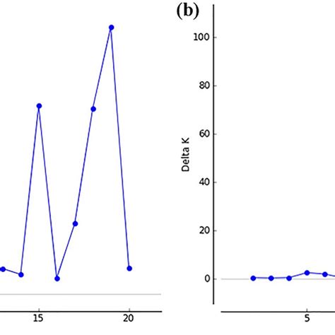 Graph ∆k Versus Number Of Clusters K A Scenario With 3 Qtls B